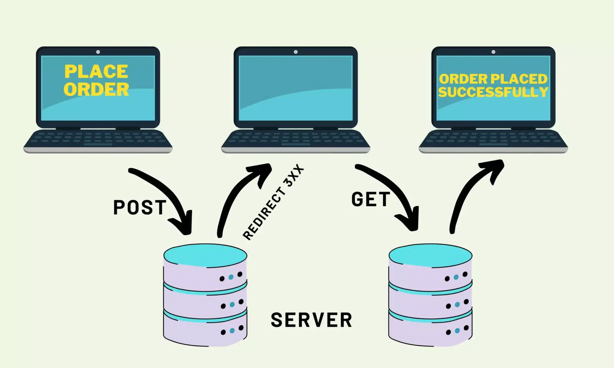 What is Post/Redirect/Get (PRG) Pattern? | PRG Pattern in SEO